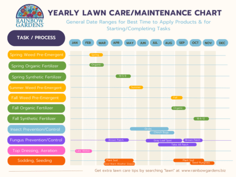 Yearly Lawn Care Maintenance Chart | Rainbow Gardens