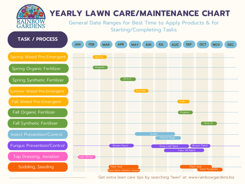 Yearly Lawn Care Maintenance Chart | Rainbow Gardens